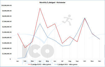 When is the best time to launch a Kickstarter project?