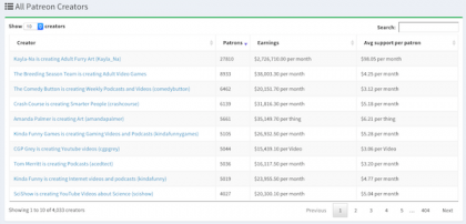 Graphtreon Reveals Insightful Statistics on Patreon Creators