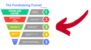 Nonprofit Fundraising Funnel and Donor Pyramid